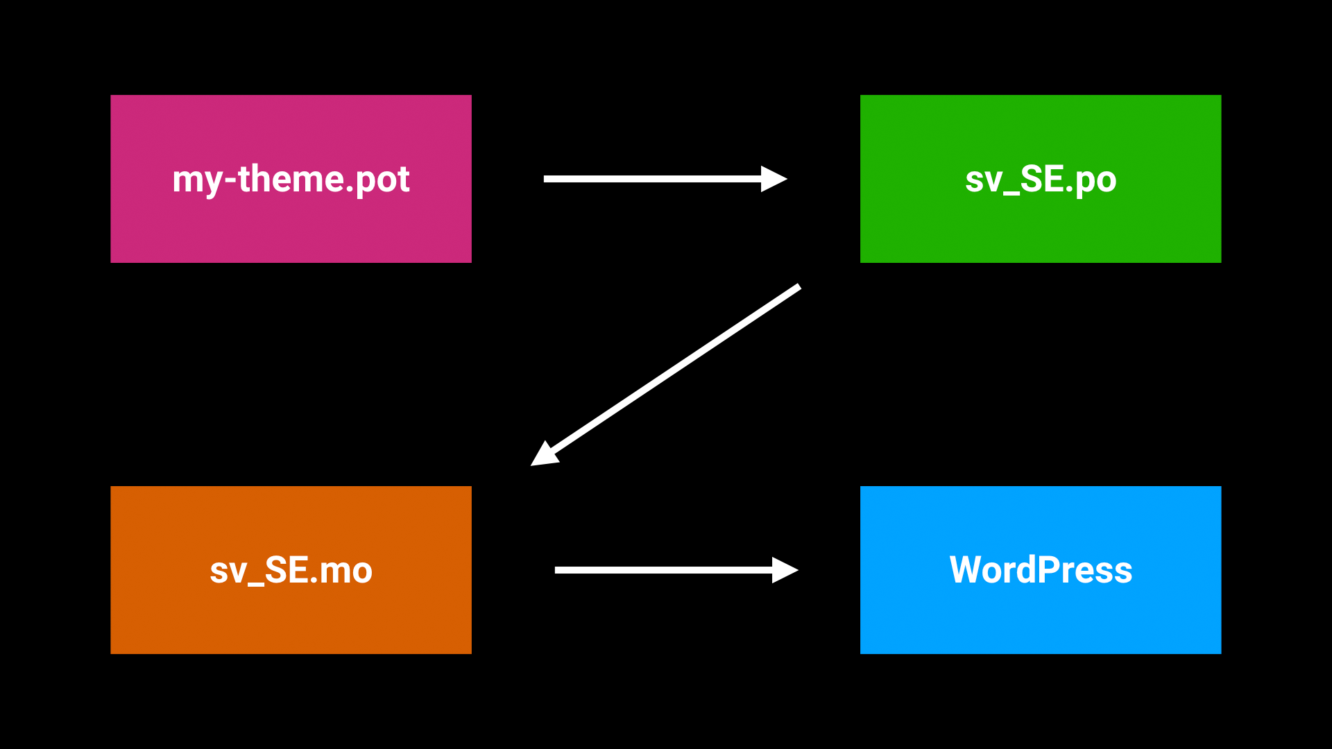 How to localize your WordPress themes and plugins | WPastronaut