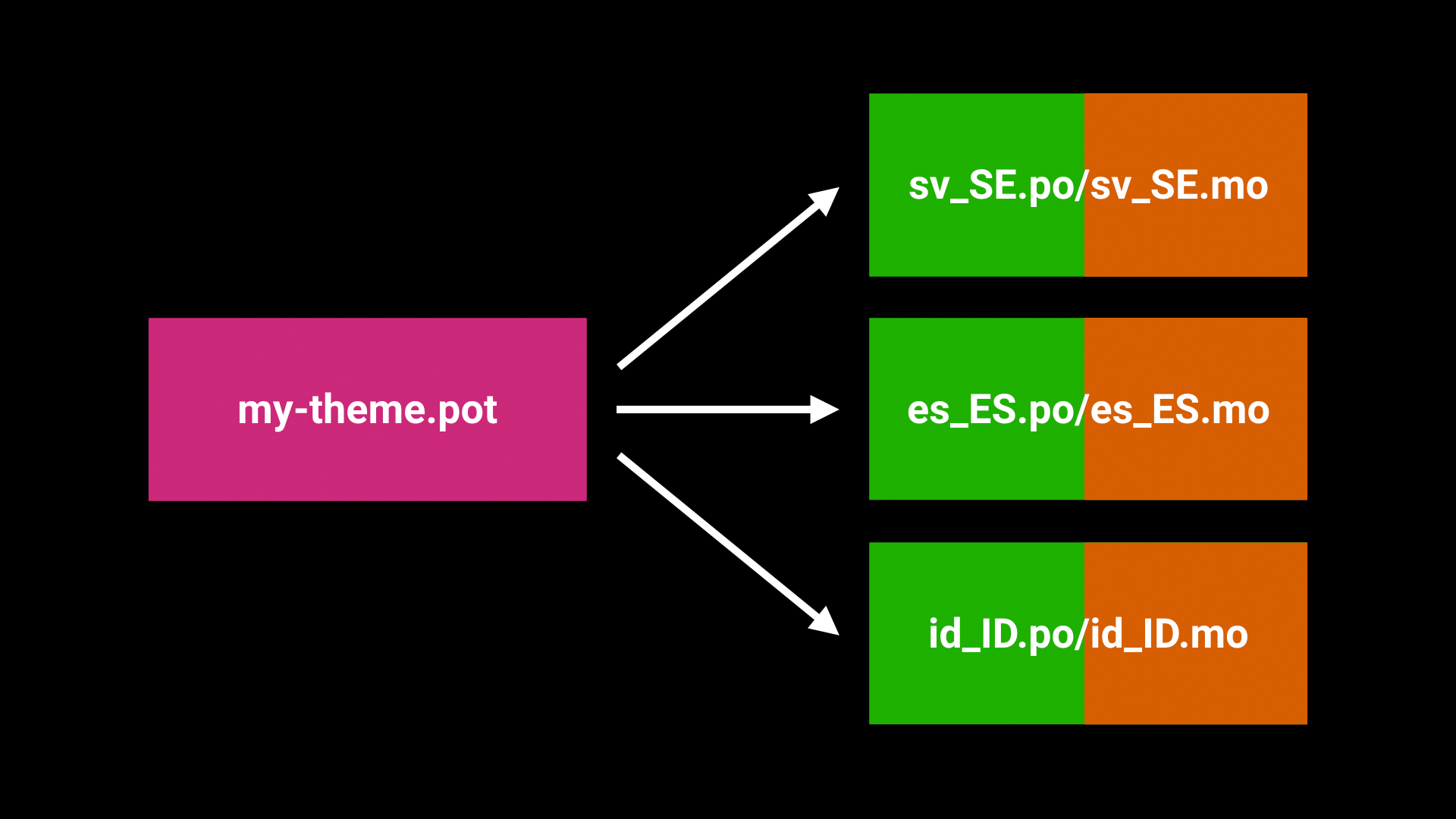 How to localize your WordPress themes and plugins | WPastronaut